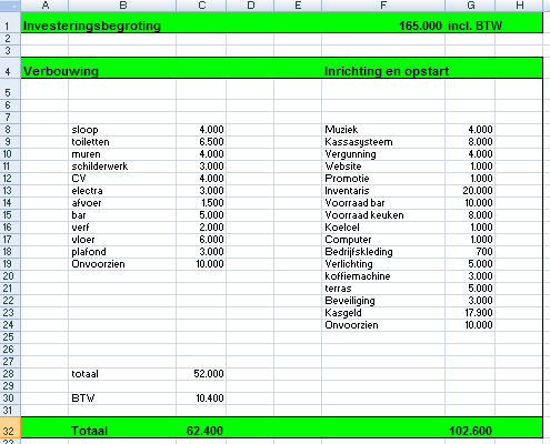 investeringsbegroting horeca